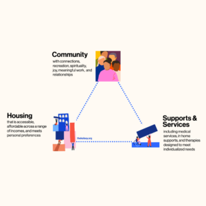 The Triangle of Community Living - The Kelsey